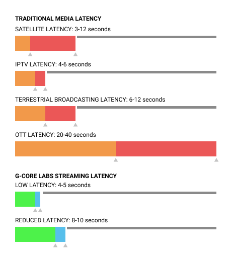 Low latency with Gcore Streaming Platform